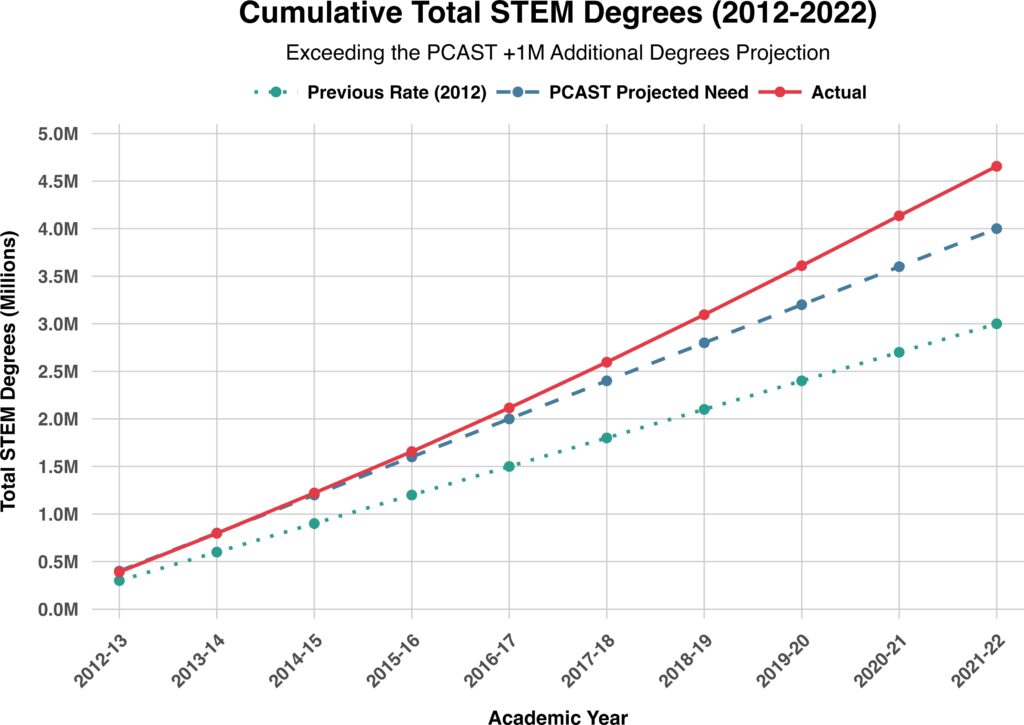 Nation topped goal of ‘one million more’ STEM graduates over the past ...