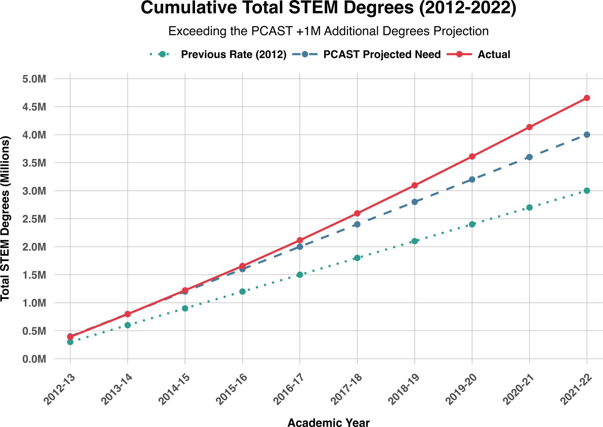 Nation topped goal of ‘one million more’ STEM graduates over the past ...