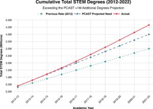 Nation topped goal of ‘one million more’ STEM graduates over the past ...