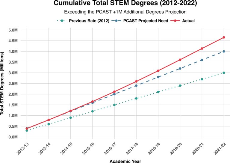 Nation topped goal of ‘one million more’ STEM graduates over the past ...